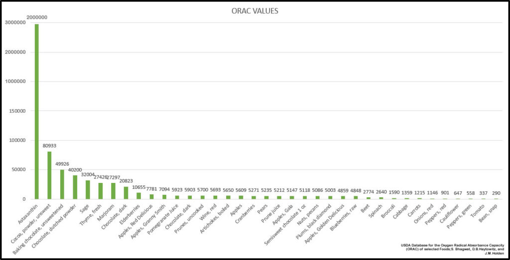 Oxygen Radical Absorbance Capacity (ORAC): Exploring Antioxidant ...