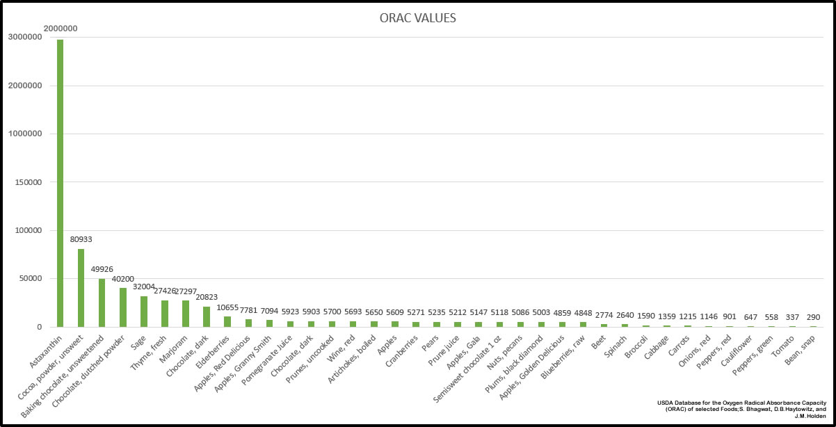Oxygen Radical Absorbance Capacity (ORAC): Exploring Antioxidant ...