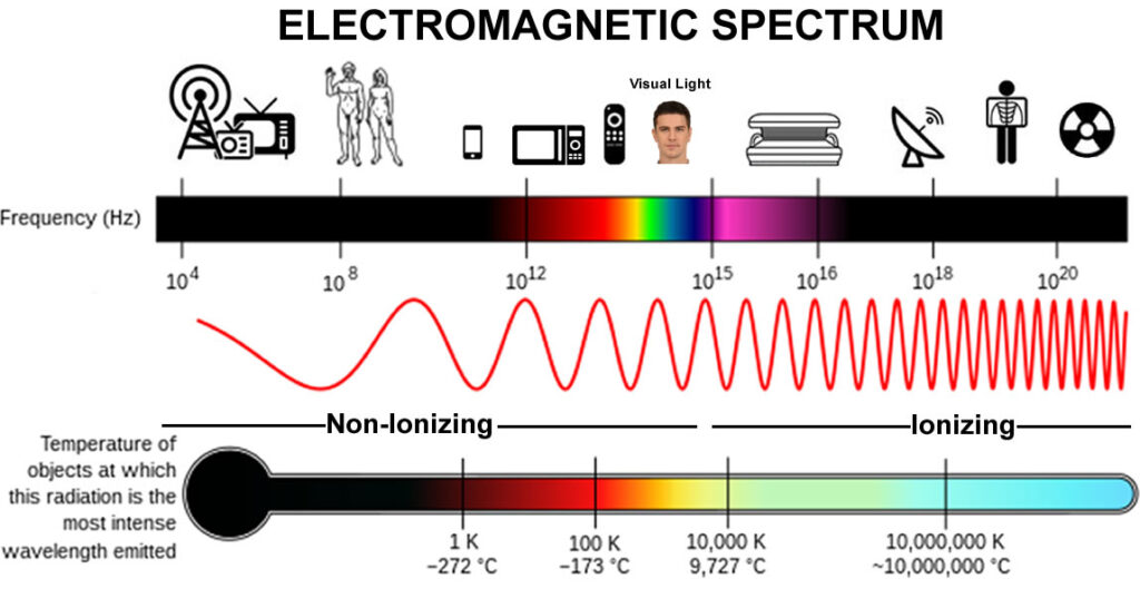 EMF Dangers and How to Protect Against It - VitaminPROS